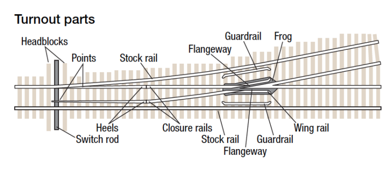 Track troubleshooting tips and tricks, Part 2: Avoiding derailments at turnouts ...