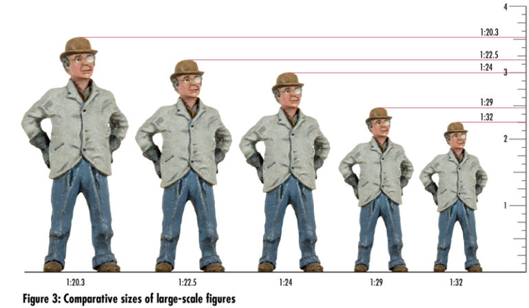 Comparative sizes of large-scale figures | Garden Railways Magazine