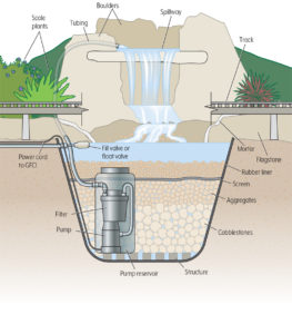 Anatomy of a water feature | Garden Railways Magazine