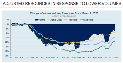 CSX begins rebound from historic traffic declines - Trains
