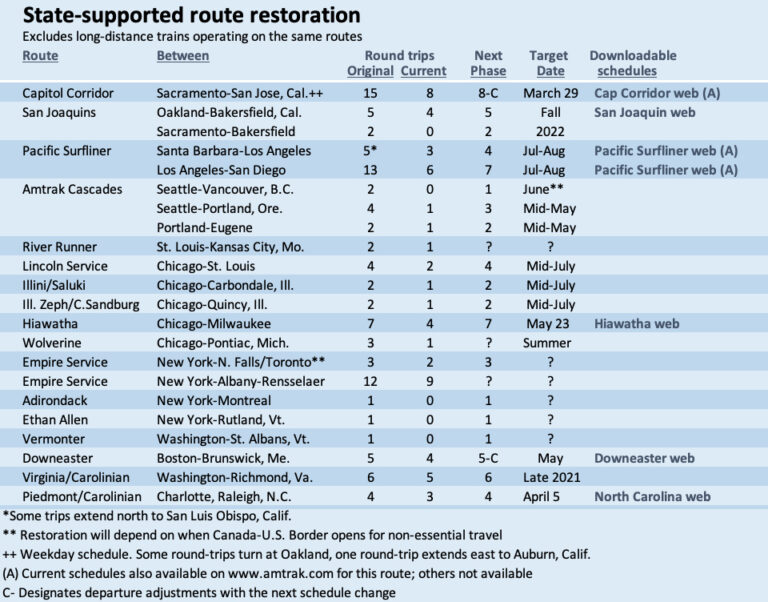 Some states begin restoring Amtrak corridor frequencies; others ...