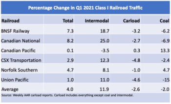 Intermodal gains help Class I traffic in first quarter - Trains