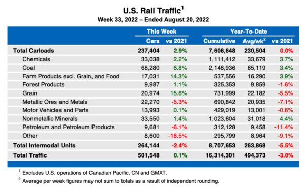 U.S. weekly rail traffic edges above 2021 levels - Trains