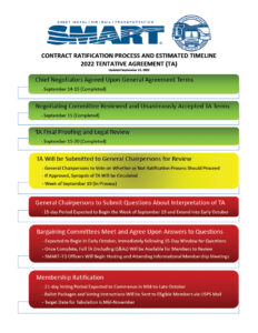 Two biggest rail unions won’t tally contract votes until the middle of ...