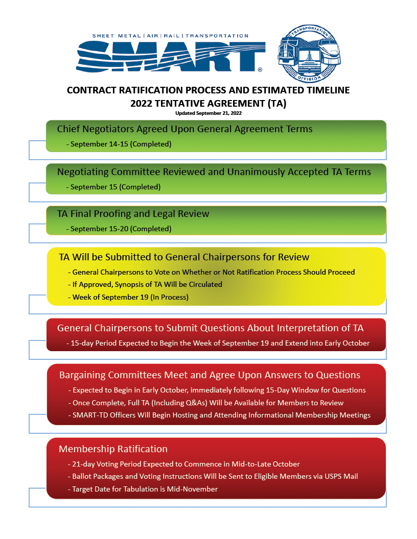 Two biggest rail unions won’t tally contract votes until the middle of ...