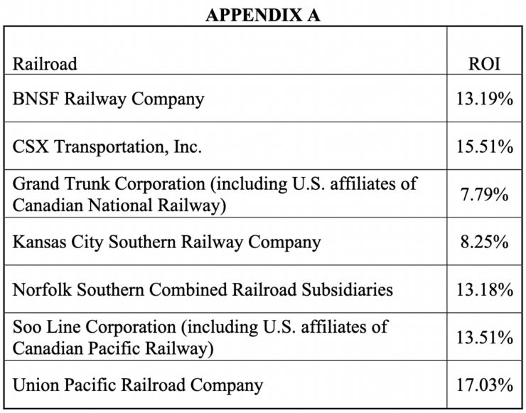 Federal regulators say five of seven Class I railroads were ‘revenue ...