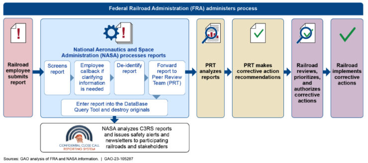 GAO report finds FRA’s close-call program is underused, with reporting ...