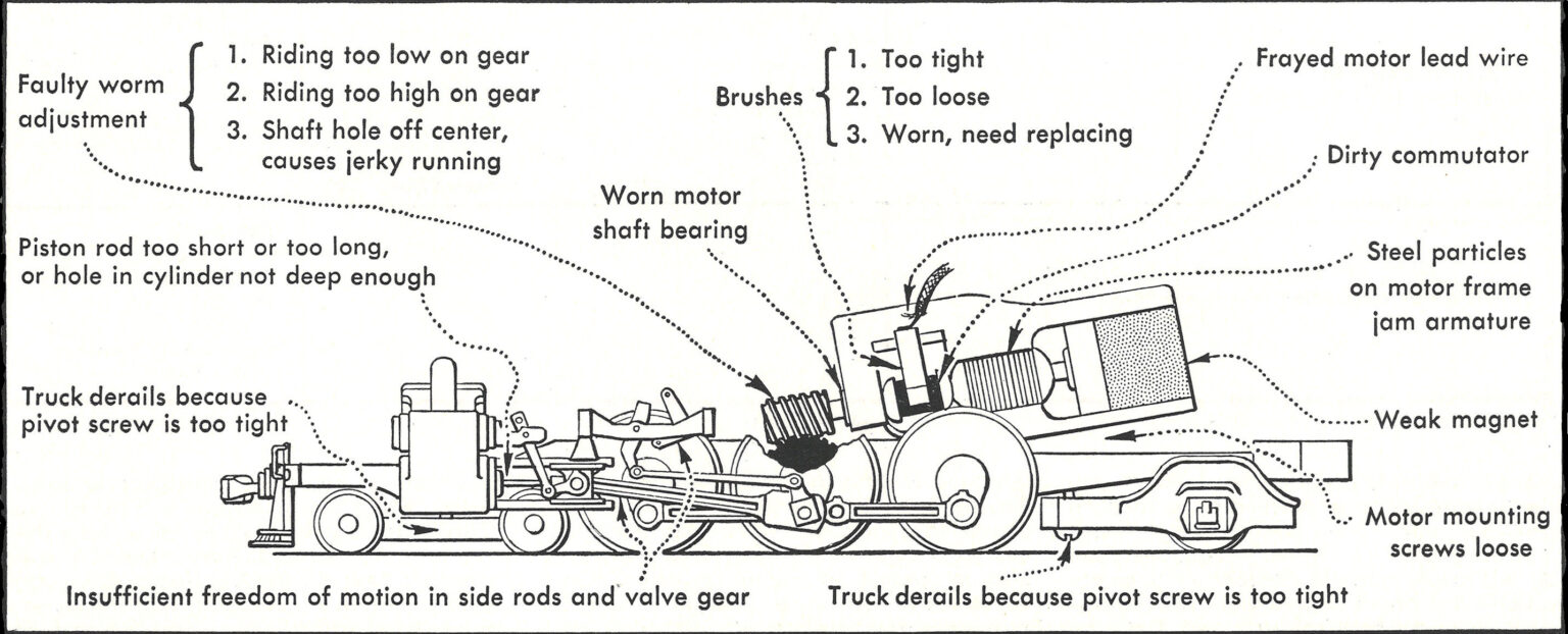 Model steam locomotive troubles and how to fix them - Trains
