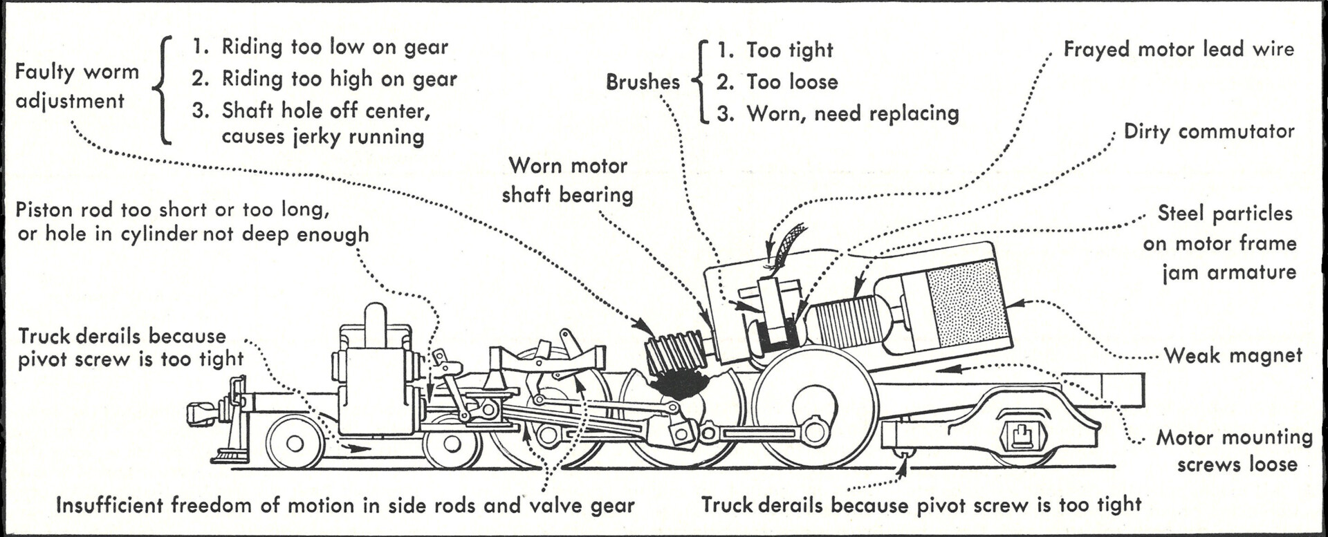 Model steam locomotive troubles and how to fix them - Trains