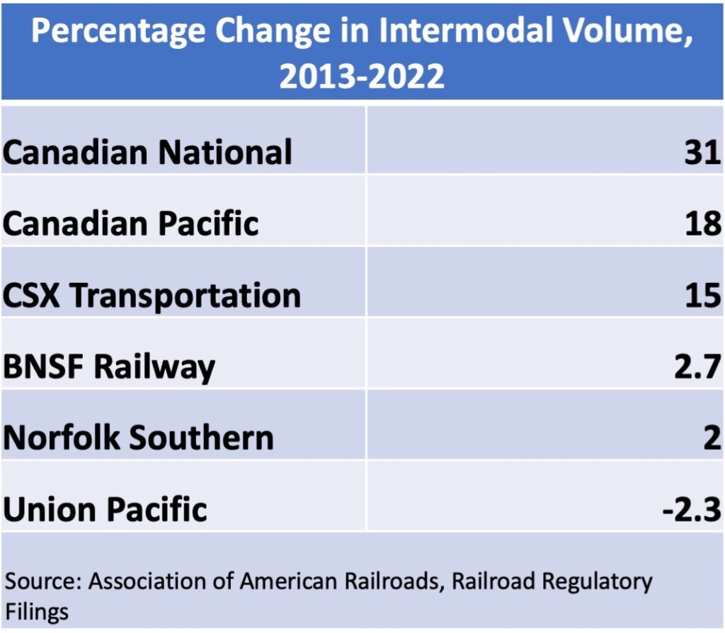 Intermodal, railroading’s growth engine, could use a tune-up: Analysis - Trains