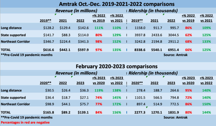 Amtrak mobility, pricing affected by sidelined long-distance equipment ...