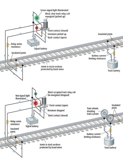 How to choose signals for your layout - Trains