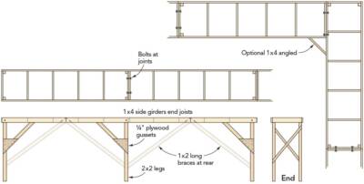 Types of model railroad benchwork - Trains