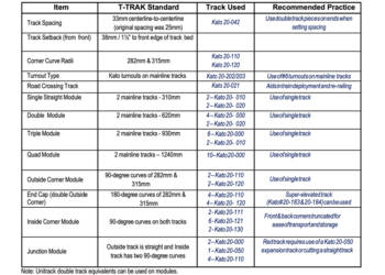 T-TRAK Project Part 3: Laying Kato Unitrack - Trains
