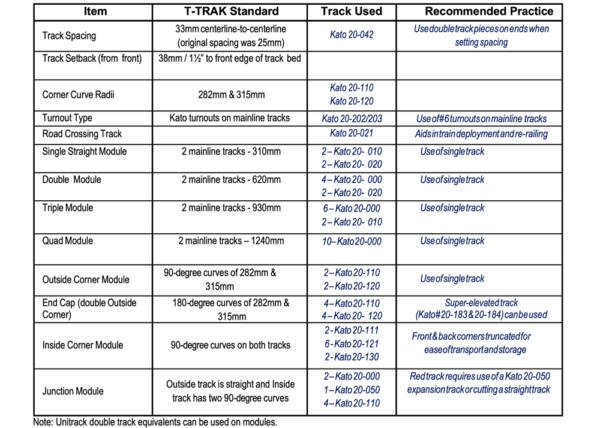 T-TRAK Project Part 3: Laying Kato Unitrack - Trains