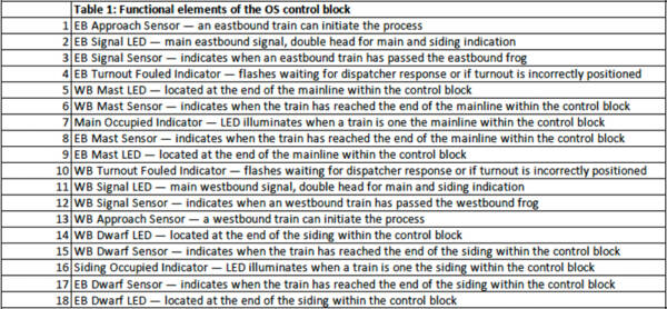 OS block control using an Arduino microcontroller - Trains