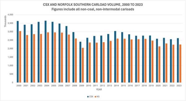 Norfolk Southern activist investor predicts a carload growth miracle ...