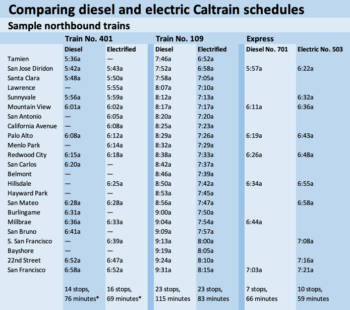 Caltrain offers first look at all-electric schedules - Trains