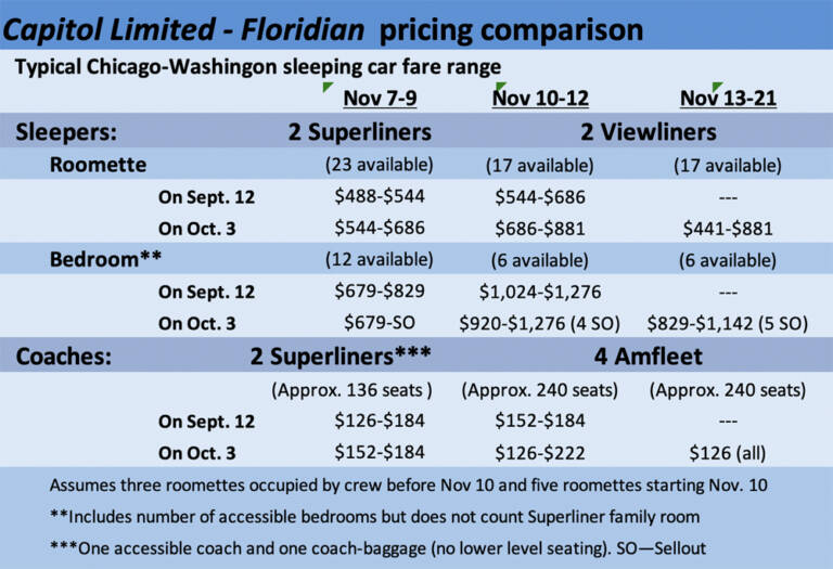 How Amtrak’s long-distance capacity affects pricing: Analysis - Trains