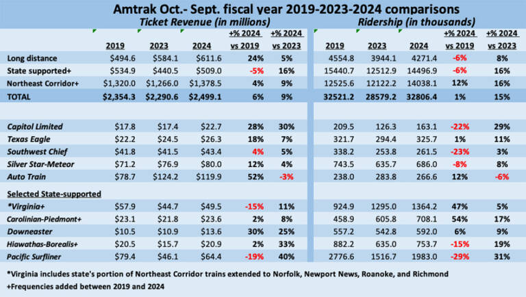 Amtrak notches ridership and revenue record for fiscal 2024: Analysis - Trains