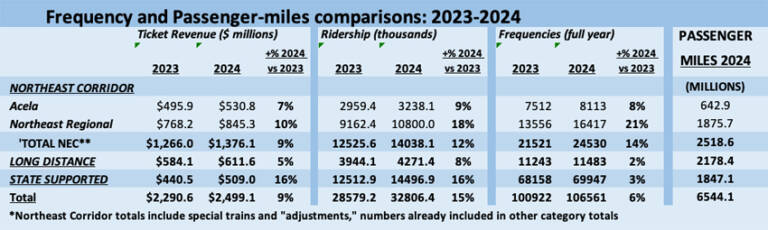 Amtrak notches ridership and revenue record for fiscal 2024: Analysis - Trains