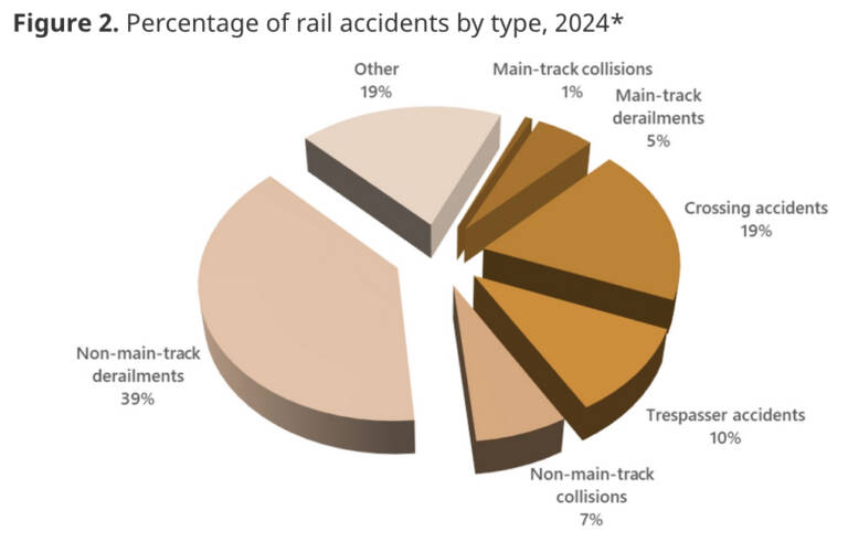 TSB of Canada releases final statistics on rail accidents for 2024 - Trains