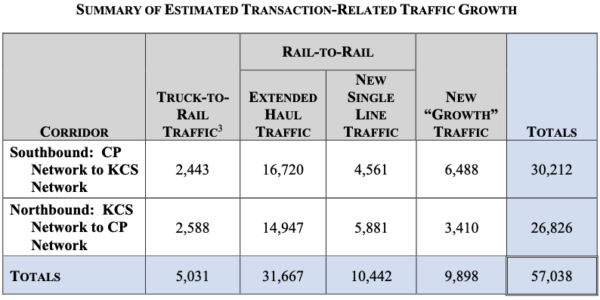 CPKC reports merger-related growth figures - Trains